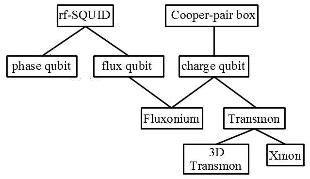 超导量子比特：基本知识 - 多世界研究所